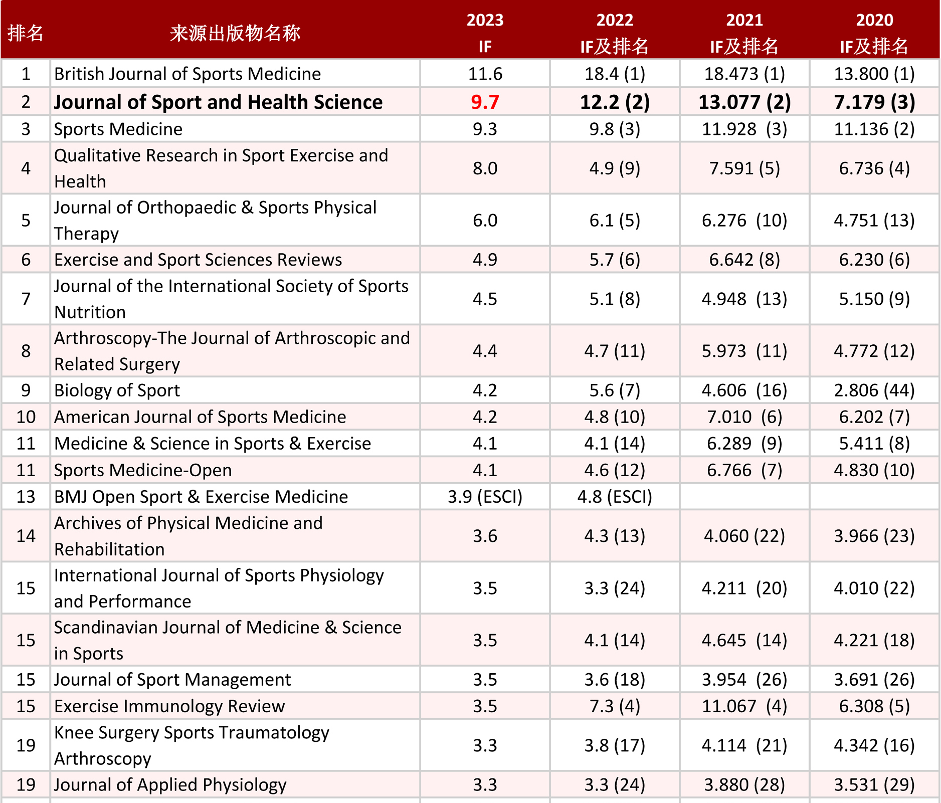 《运动与健康科学（英文）》稳居JCR（SCI、ESCI）体育学期刊世界第二-上海体育大学